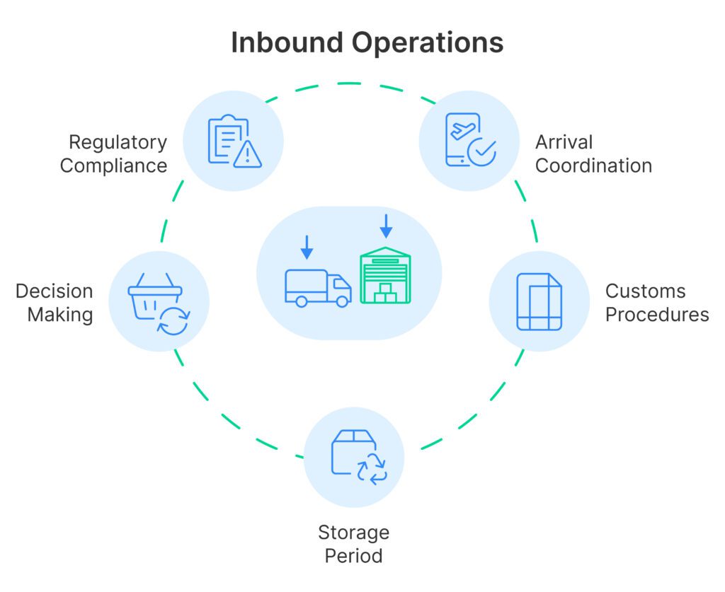 Bonded Warehouses: Inbound & Outbound Dock Scheduling